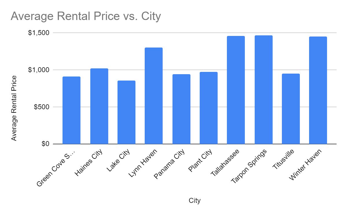 How much should I charge to rent a room in my house in Florida ...