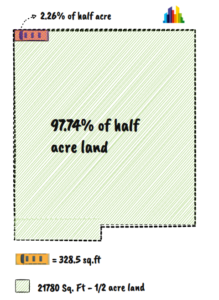 How Big is Half Acre Land? | Spatiality Blog